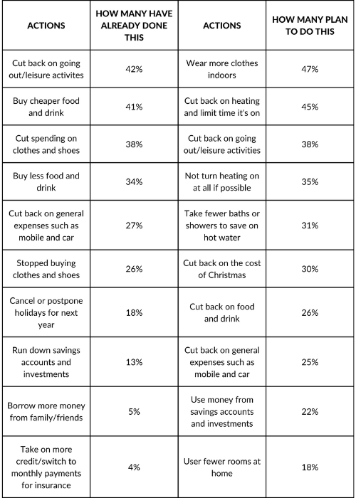 More clothes and less heating are top ways to lower energy bills